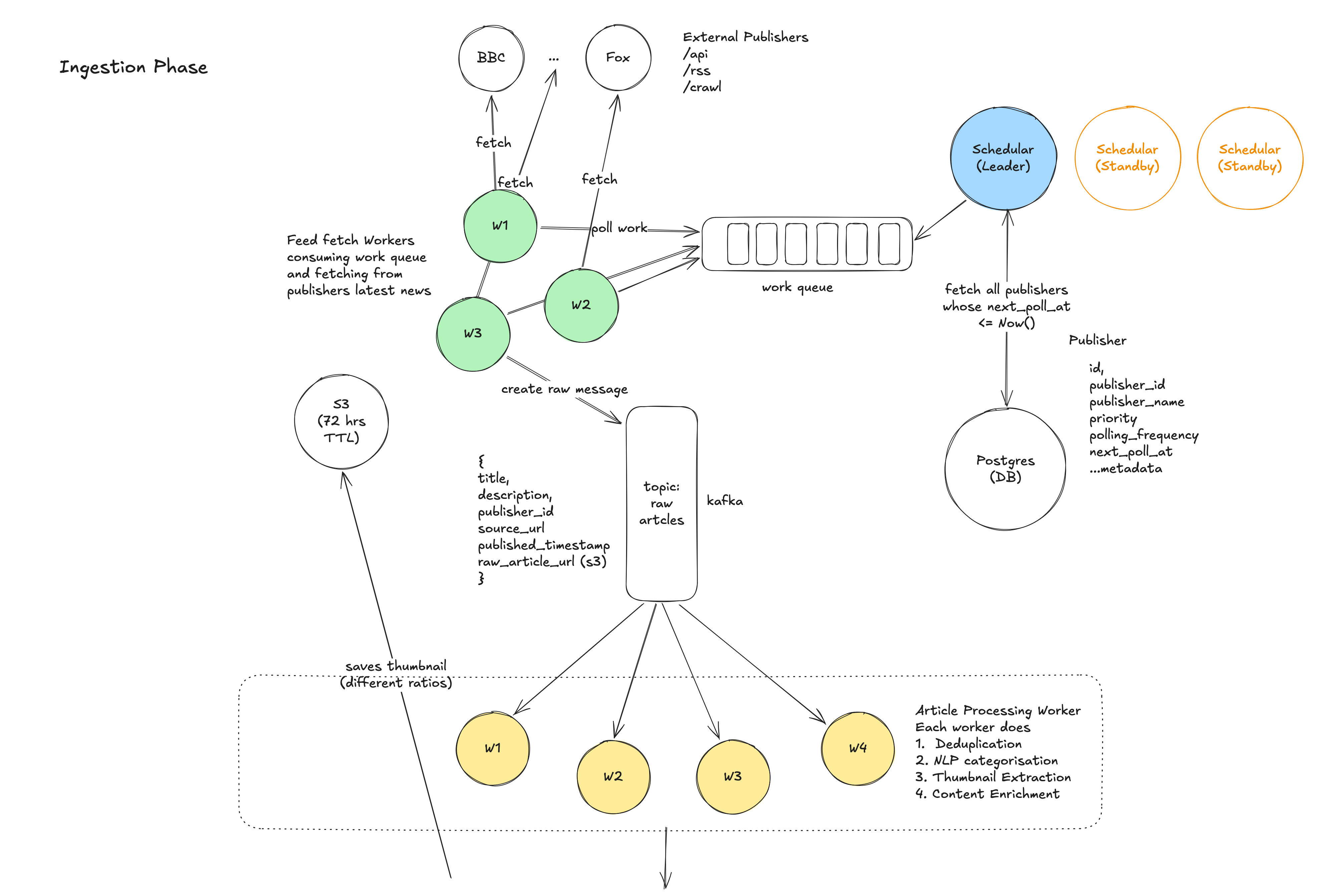 Design a News Aggregator System